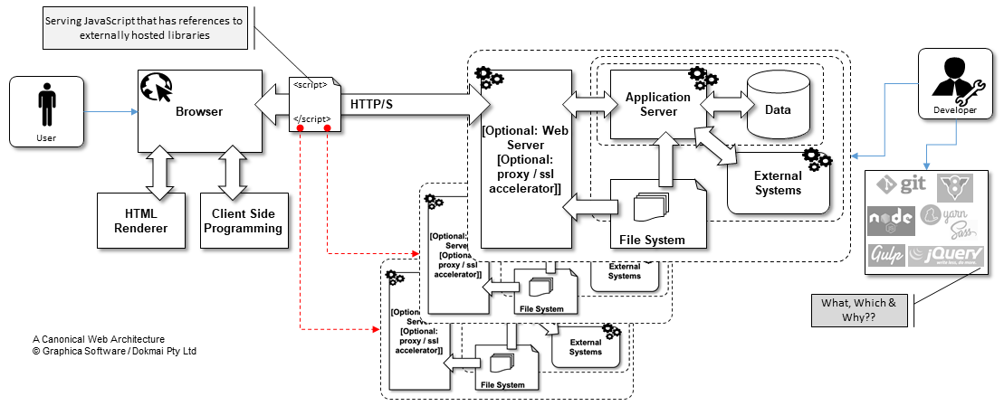 JavaScript & Canonical Web Architecture