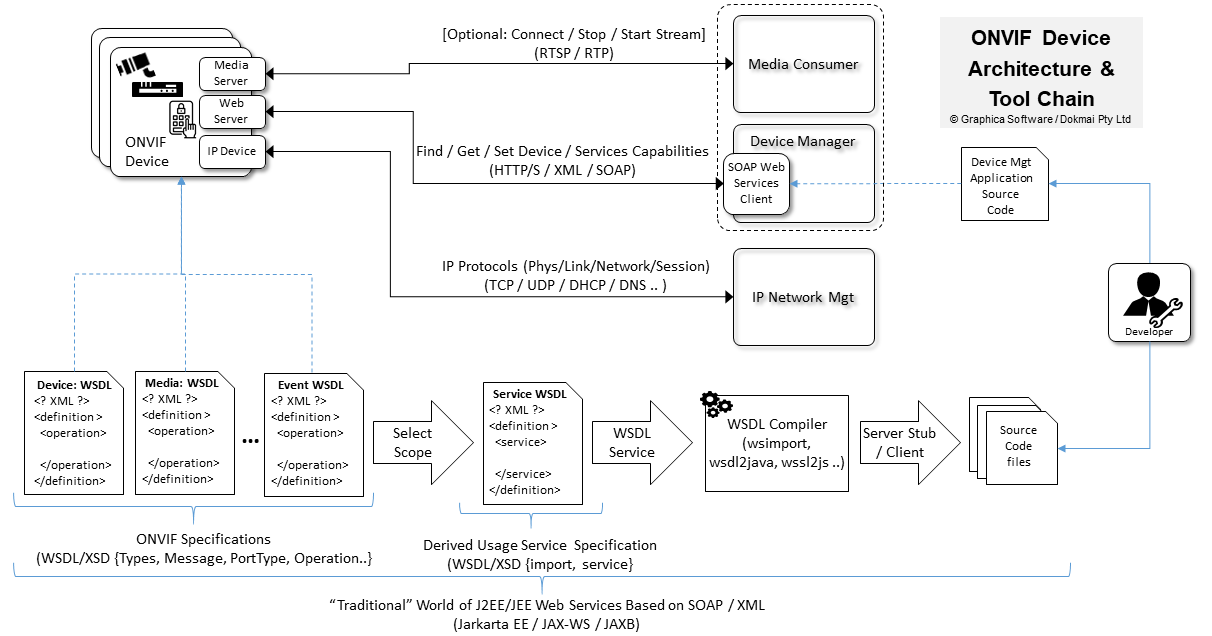 ONVIF Web Services Client Consumption with Java