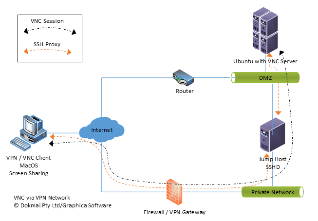 Ubuntu and Remote Gnome Desktop with x11vnc